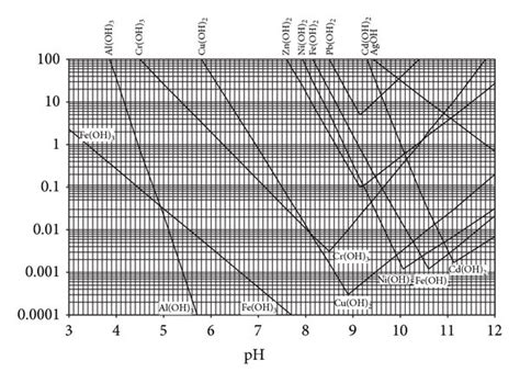 Variation Of Theoretical Solubilities Of Some Heavy Metal Hydroxides