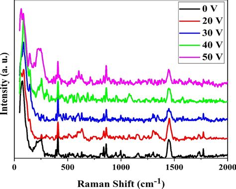 Raman Spectra Of Cu Nanoparticles In Constant Magnetic Field 10 Mt Download Scientific
