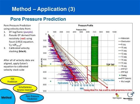 Integration Of Seismic Inversion Pore Pressure Prediction And Toc P