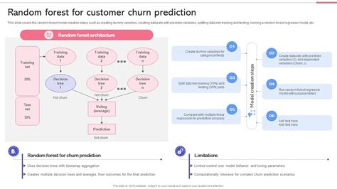 Customer Churn Prediction Random Forest For Customer Churn Prediction Ml Ss Ppt Sample