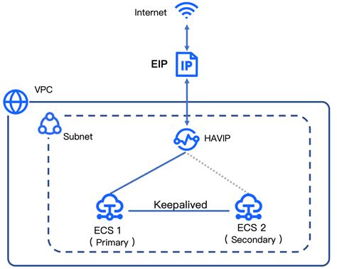 Havip Overview Virtual Private Cloud Byteplus