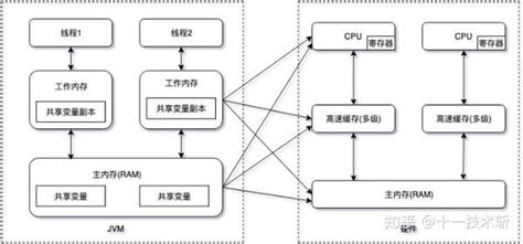 java多线程之java内存模型 知乎