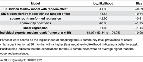 Forecast Scores And Bias Download Table