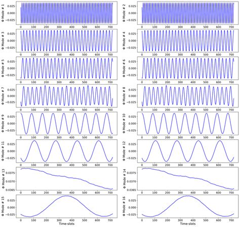 Principal Eigenvectors Φ Of The Dmd Algorithm Best Linear Mapping Download Scientific