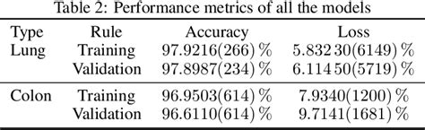 Convolution Neural Networks For Diagnosing Colon And Lung Cancer Histopathological Images