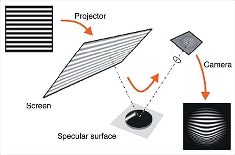 A Projected Fringe Pattern Is Reflected From The Mirror Work Surface