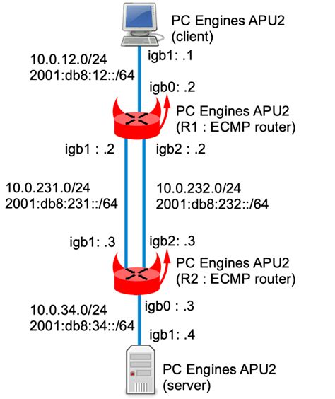 Equal Cost Multi Path Routing Ecmp [bsd Router Project]