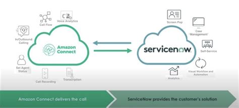 Enhancing Customer And It Service Management With Amazon Connect And Servicenow Voice Aws