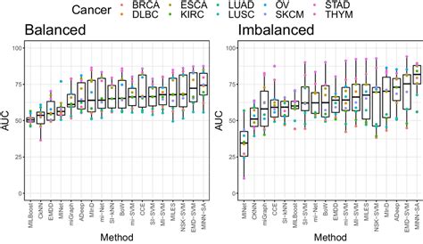 Boxplots Of The AUC Values Across Different Methods In Comparison They Download Scientific