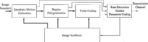 figure 1 from a quadratic motion based object oriented video codec semantic scholar