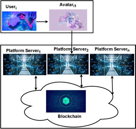 Figure 1 From A Blockchain Based Authentication Protocol For Metaverse Environments Using A Zero