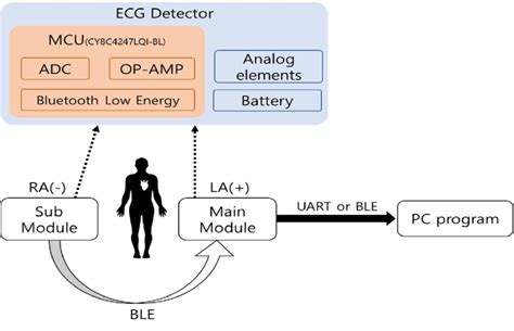 Configuration Of The Proposed System Ecg Electrocardiogram Mcu