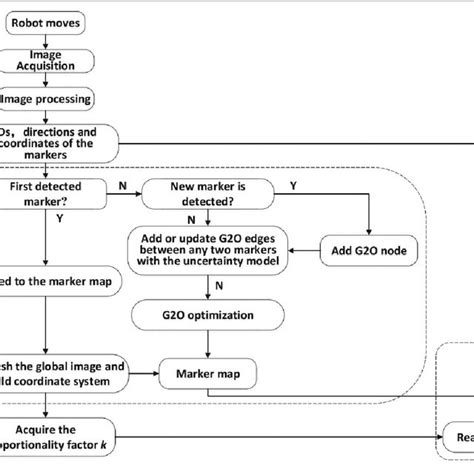 The Flow Chart Of The Localization System Download Scientific Diagram