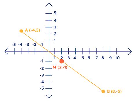 Midpoint Formula Equation Examples Curvebreakers