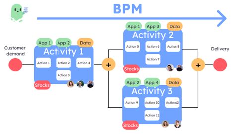 Bpm Vs Workflow The Difference Is Easy To Understand