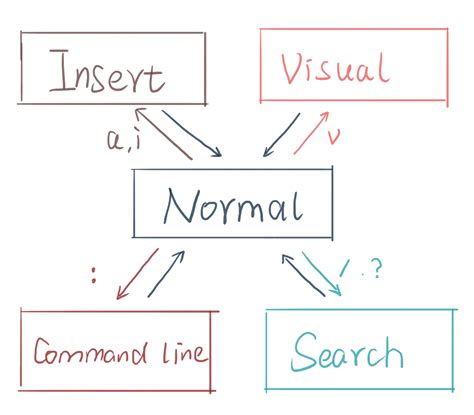 Vim 学习笔记（无插件） 木头的博客