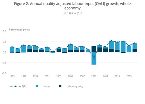 Quality Adjusted Labour Input Office For National Statistics