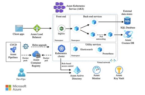 Anil Kurmi On Linkedin Microservices Architecture Azure Devops