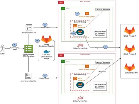 Scalable And Secure Aws Cloud Architecture With Cicd Upwork