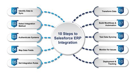 10 Step Guide To Understanding Salesforce Erp Integration
