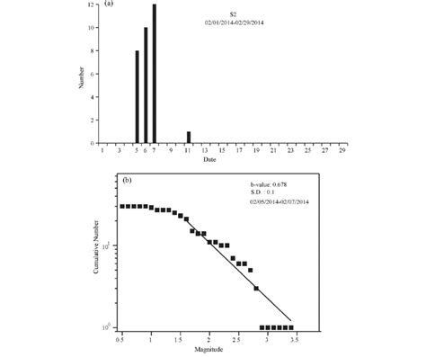 A Daily Histogram Of The Seismic Activity Of The S2 Earthquake Swarm Download Scientific