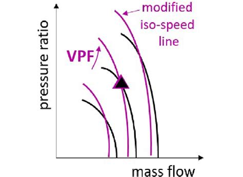 Impact Of The Variable Pitch System On The Iso Speed Lines And On The Download Scientific