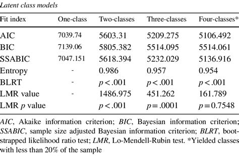 Latent Class Analysis Model Fit Statistics Download Scientific Diagram