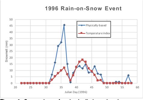 Figure 3 From Understanding Strengths And Limitations Of Temperature
