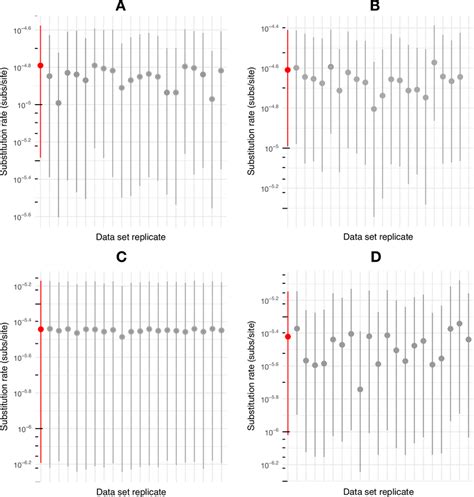 Date Randomization Test Estimates Of The Nucleotide Substitution Rate