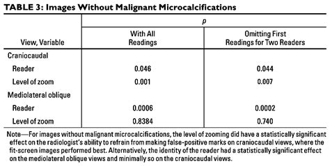Detection Of Microcalcifications On Digital Screening Mammograms Using Varying Degrees Of