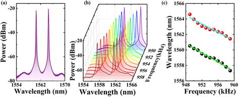 The Tunability Of The Dual Wavelength Laser Output Determined By The Download Scientific
