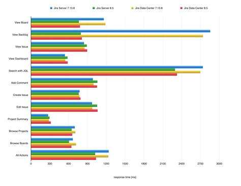 Jira Software 85 Enterprise Release Performance Atlassian Documentation
