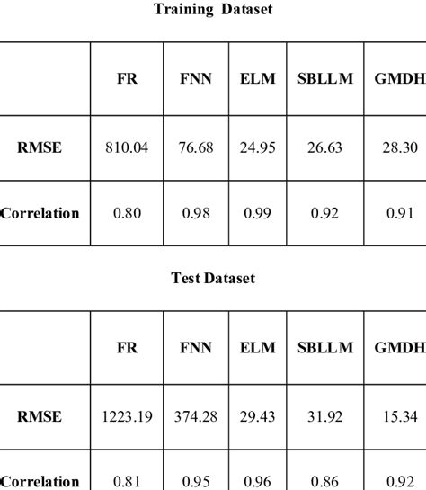 Performance Measure Of The Various Computational Intelligent Models On