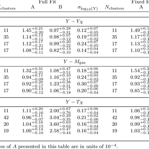 Scaling Relation Regression Parameters Download Table