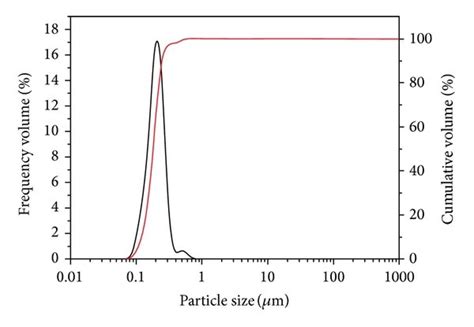 Particle Size Distribution Of Latex Particles Download Scientific Diagram
