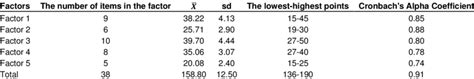 Cronbachs Alpha Internal Consistency Coefficient Download Table