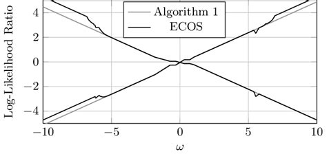 Log Likelihood Ratios Of The Optimal Densities Shown In The Second Plot Download Scientific