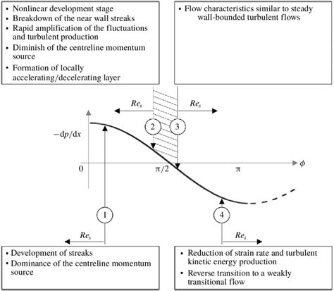 Schematic Of The Stages Of Transition To Turbulence In Ocf Over A