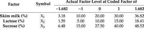 Actual Factor Levels Corresponding To Coded Factor Levels For Three