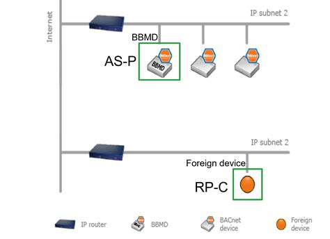 Host Spacelogic Ip Device Located In A Remote Subnet Using Bbmd Schneider Electric Community