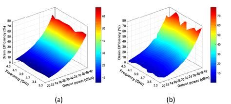 Gain Drain Efficiency And Pae At 40 Dbm ±03 Dbm Output Power For