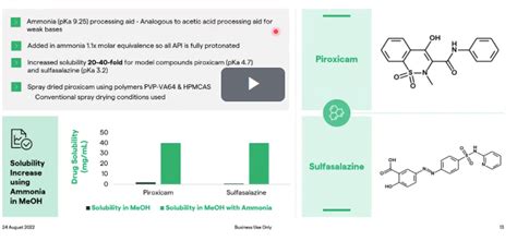 Reduction Solvent Usage In Pharmaceutical Spray Drying Tableting Technology