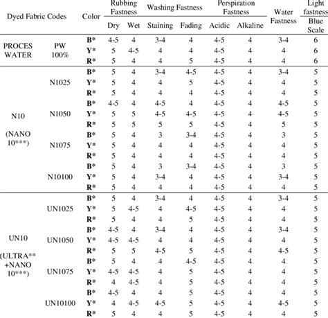 The Color Fastness Of Dyed Fabrics Download Table