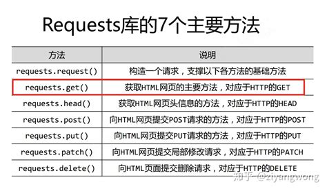 Python爬虫基础入门——利用requests和beautifulsoup Csdn博客