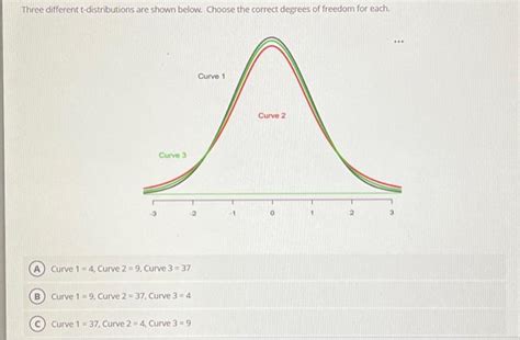 Solved Three Different T Distributions Are Shown Below