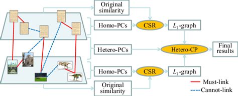 The Flowchart Of Heterogeneous Constraint Propagation Heterocp With
