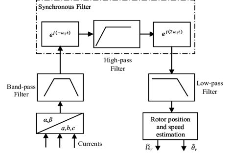 Synchronous Filters For Demodulation Of Hf Currents Download