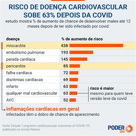 Pegar Covid Eleva Risco De Doença Cardíaca Em 63 Diz Estudo