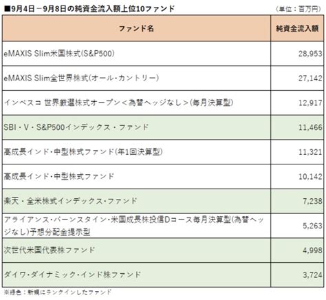 純資金流入額ファンドtop10（2023年9月4日〜9月8日） Nisaで資産形成