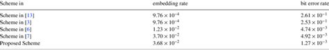Comparison Of Embedding Rate In Bpp And Bit Error Rate Download Scientific Diagram